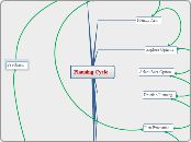 Planning Cycle - Mind Map